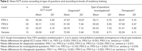 Validation Of The Script Concordance Test As An Instrument To Assess Clinical Reasoning Of