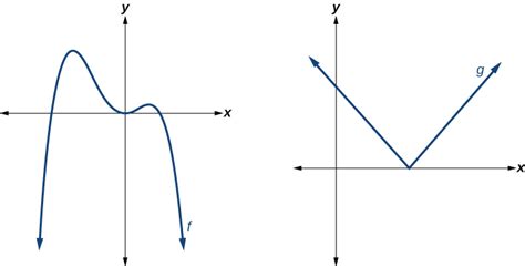 Graphs Of Polynomial Functions Precalculus