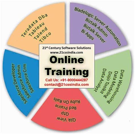 Data Modeling Online Training Data Modeling Training Data Modeling