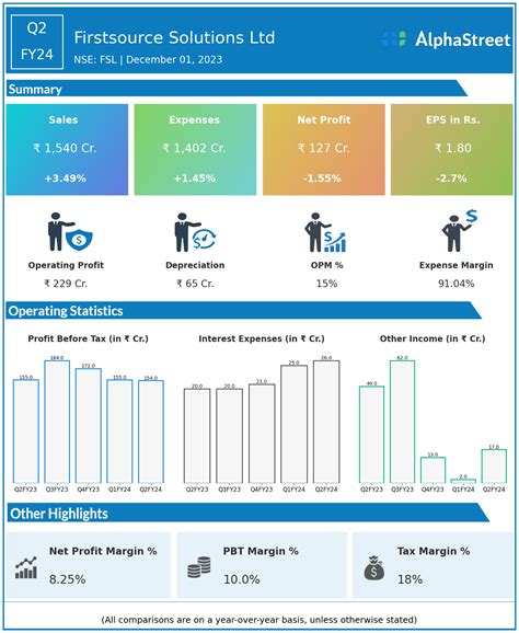 Firstsource Solutions Ltd Q2fy24 2 Fall In Profits Alphastreet