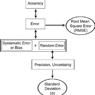 Interrelationship Between Error Measurement Terms And Statistics Download Scientific Diagram