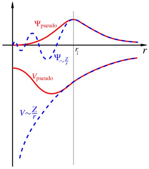 1 Comparison Of A Wavefunction In The Coulomb Potential Of The Nucleus