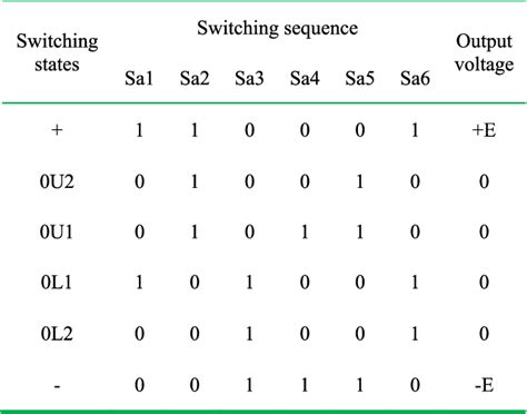 Table 1 From An Improved Fault Tolerant Control Strategy For High Power Anpc Three Level