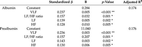 multiple regression analysis between nutritional markers and hrv
