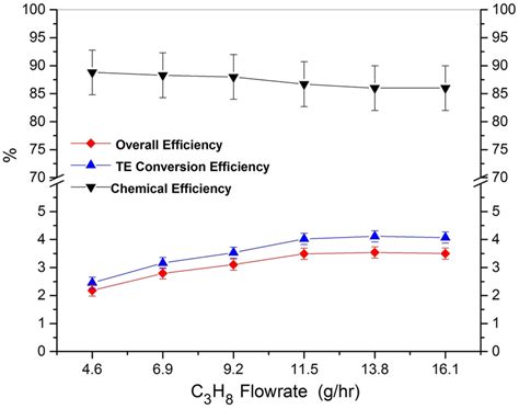 System Conversion Efficiency Analyses Chemical Thermoelectric Te Download Scientific