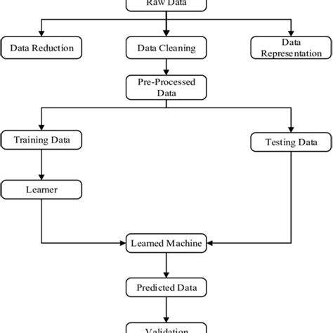 Generalized Supervised Learning Process Download Scientific Diagram