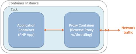 how to govern your application deployments by using amazon ec2 container service and docker
