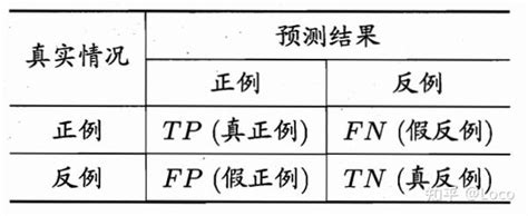 混淆矩阵及其指标 知乎