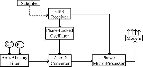 Figure 1 From A Comprehensive Review On Synchrophasor Estimation