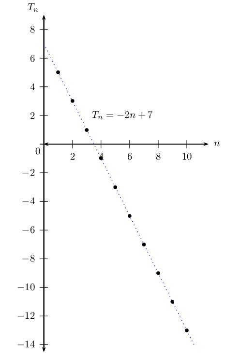 Arithmetic Sequence Graph