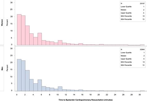 Time To Bystander Cardiopulmonary Resuscitation By Patient Sex For Out Of Hospital Cardiac