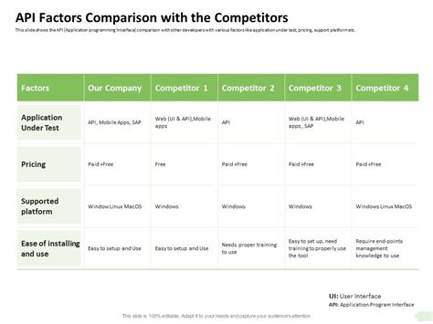 API Factors Comparison With The Competitors Knowledge Ppt Presentation Portfolio Presentation