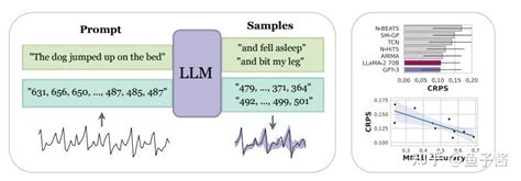 顶会新方向大模型 时间序列这15篇高分论文必看 知乎