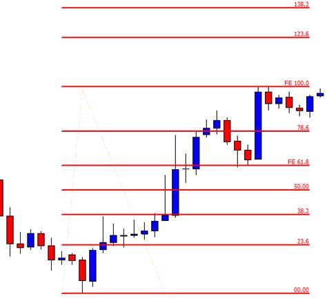 Determining Higher Highs Or Lower Lows To Draw Fibonacci Levels Forex