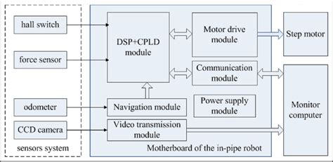 Hardware Design Of The System Download Scientific Diagram