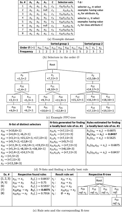 a running example from an example dataset to the result rule set