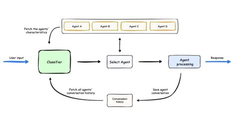 evectis technologies llc on linkedin aws ai techinnovation
