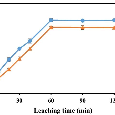 Effect Of Leaching Time On The Leaching Efficiency Of Li And Co