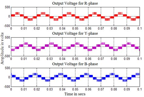 simulated output voltage generated by vfpwm technique for r load