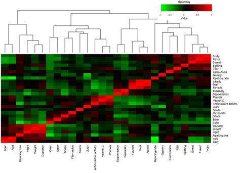 hierarchical clustering and pearson correlations among all