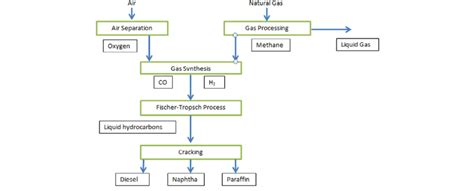 A Simplified Gtl F T Process Adapted From 41 Download Scientific Diagram