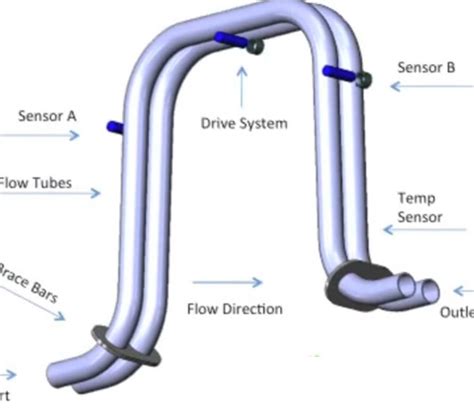 Basics Of Coriolis Flow Measurement Flow Measurement Industrial