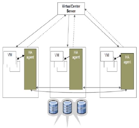 Host Failover Using Vmware Ha Vmware Ha Also Monitors Whether Download Scientific Diagram