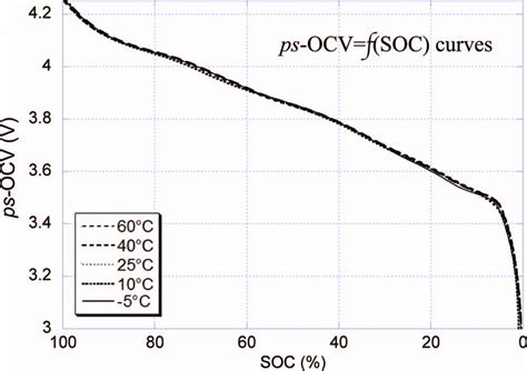 The Pseudo Ocv As A Function Of Soc Ps Ocv Soc Curves In The
