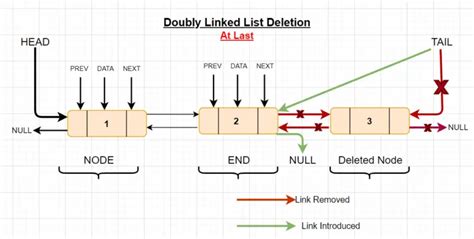 Doubly Linked List In Java Java Development Journal