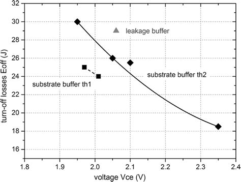 trade‐off curve at 600 v 150 a tj 175°c for 1200 v igbts with the