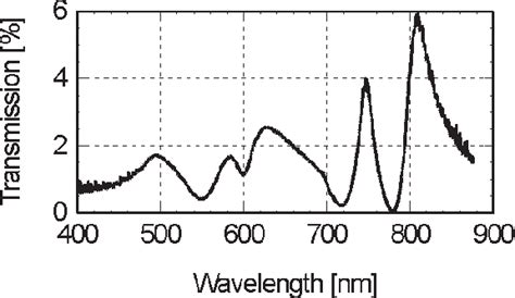 Figure 1 From Polarization Analysis Of Propagating Surface Plasmons In A Subwavelength Hole
