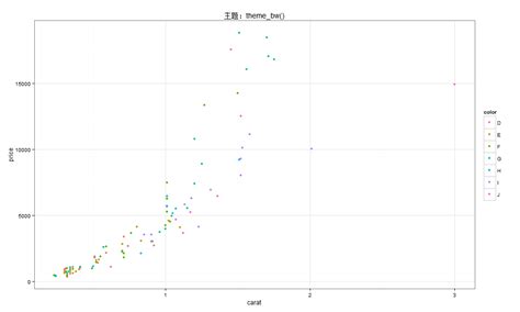 R中ggplot2主题设置 Csdn博客 R中ggplot2主题设置 Csdn博客