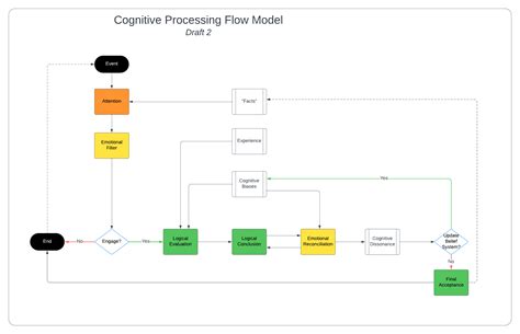 Cognitive Processing Flow Model Philosophics