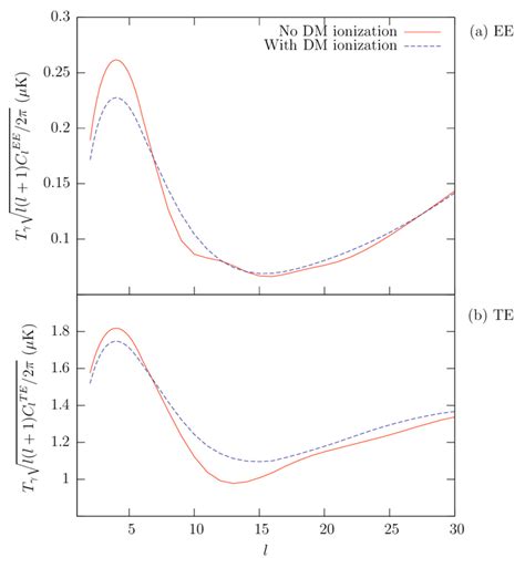 Cmb Polarization Power Spectra A Shows The Ee Power Spectrum While