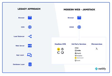 Headless CMS And The Jamstack Explained Bloomreach Experience Manager PaaS Self Hosted