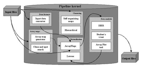 Pipeline Schematic Design With Their Modules Download Scientific Diagram