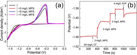 Cv Plots Of Cobalt Plating Solutions With Mps A Timepotential Curve