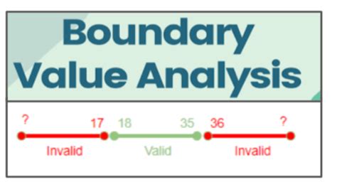 Optimizing Test Coverage With Boundary Value Analysis By Bahadir