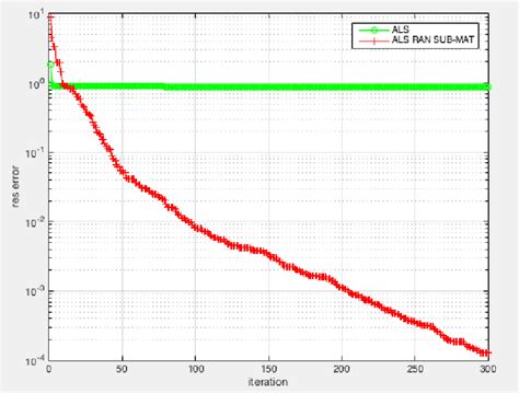 Figure 21 From Tensor Decompositions And Rank Approximation Of Tensors