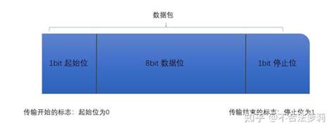 Uart串口协议及verilog实现单字节数据传输(含上板验证) 知乎 Uart串口协议及verilog实现单字节数据传输(含上板验证) 知乎