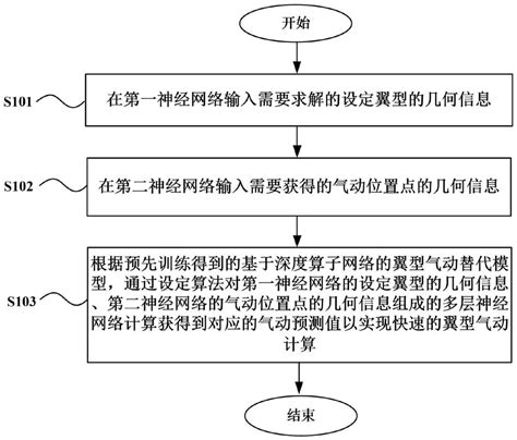 基于深度算子网络的翼型设计方法及装置