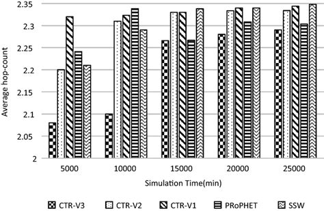 Average Hop Count Versus Simulation Time Download Scientific Diagram