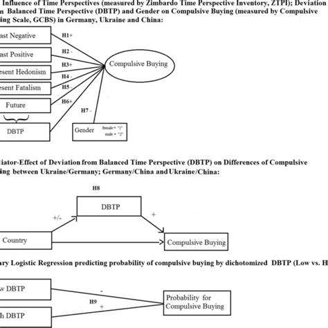 Schematic Overview About All Hypotheses Download Scientific Diagram