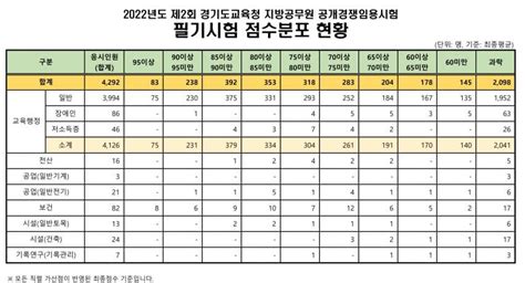 경기 교행 3년 합격컷 분석 2025 커트라인 예측 공무원 공부 미니 갤러리