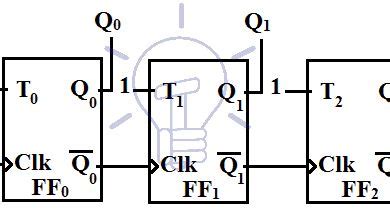 Digital Asynchronous Counter Ripple Counter Types Application