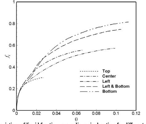 Figure 8 From Lattice Boltzmann Simulation Of Melting Phenomenon With