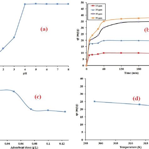 A Effect Of Ph B Time With Different Initial Concentration C