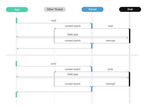 Database Internals Working With Io Scylladb