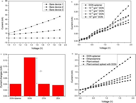 A Reproducibility Of Mxene Bare Device B Sensitivity I V Measurement Download Scientific