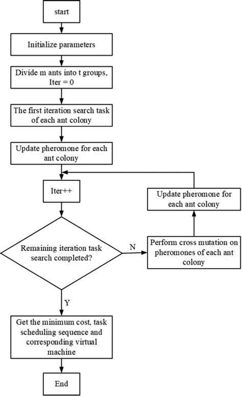 Resource Scheduling Based On Ngaco Algorithm In Fog Computing